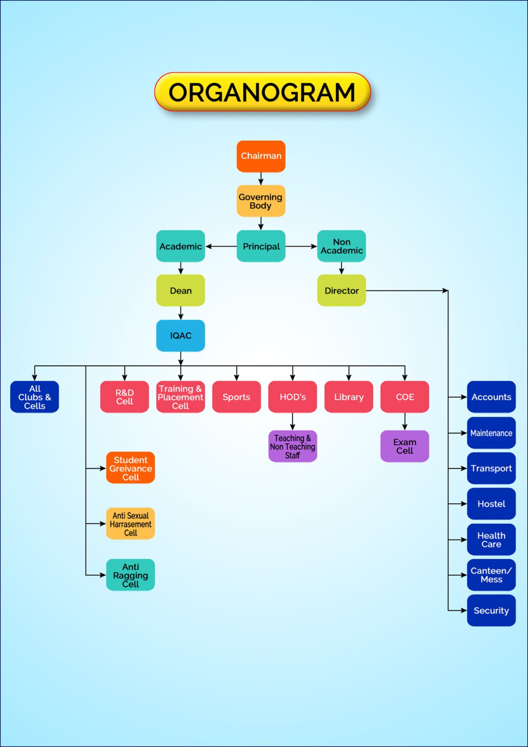 NPSBCET-organogram | New Prince Shri Bhavani College of Engineering and ...
